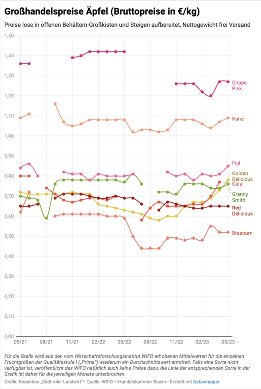 Großhandelspreise für Äpfel
